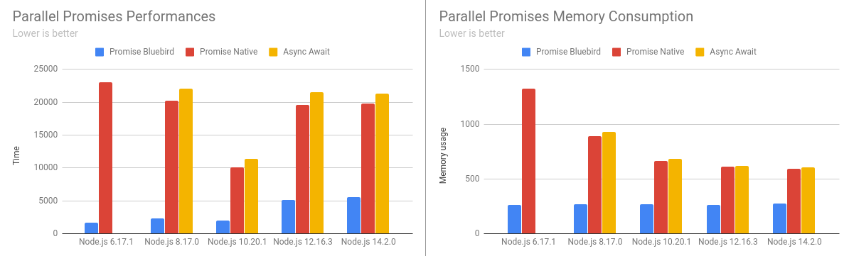 Bluebird vs Native vs Async/Await - 2020 État des performances des ... Bluebird vs Native vs Async/Await - 2020 État des performances des ...